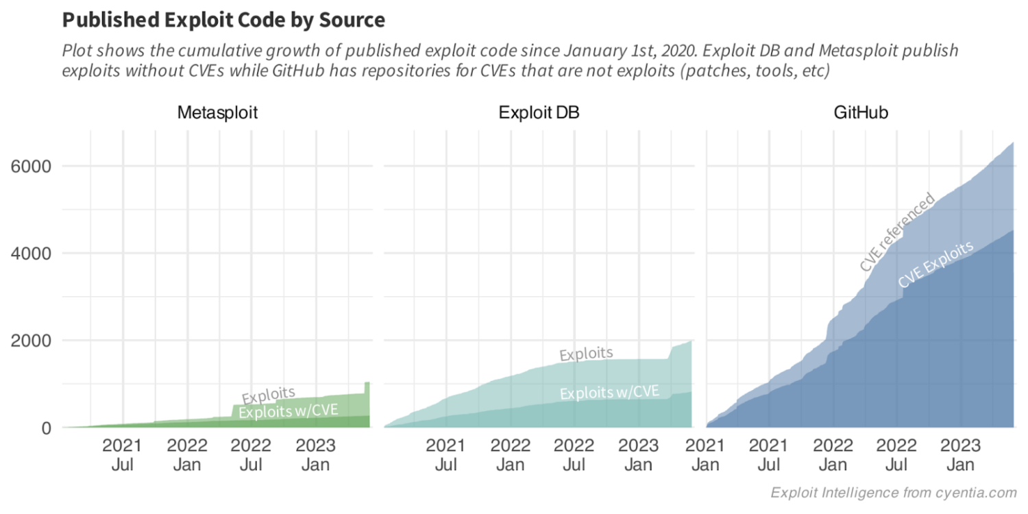 Exploring Exploit Intelligence Service | Cyentia Institute