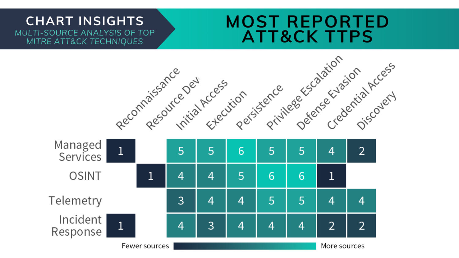 Multi Source Analysis of Top MITRE ATT&CK Technique - Cyentia Institute