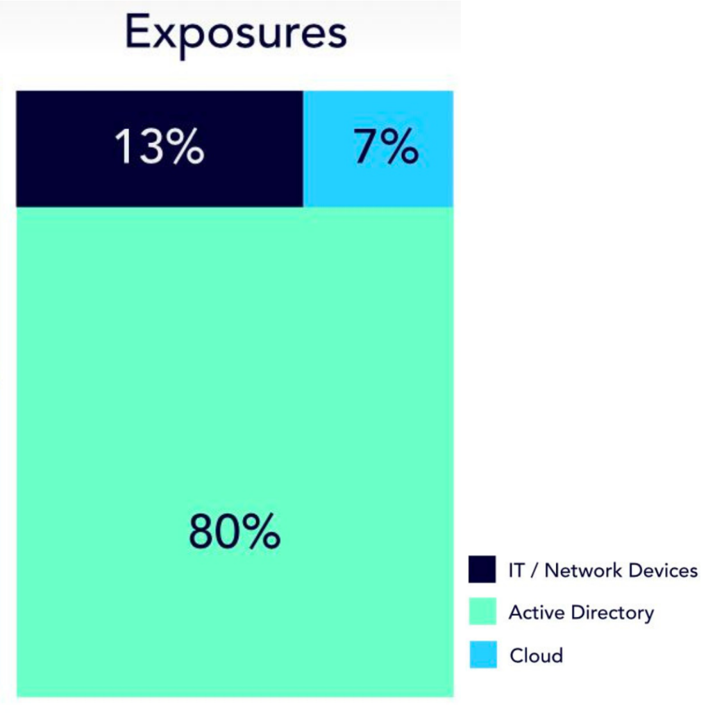 What is the Biggest Security Exposure? - Cyentia Institute