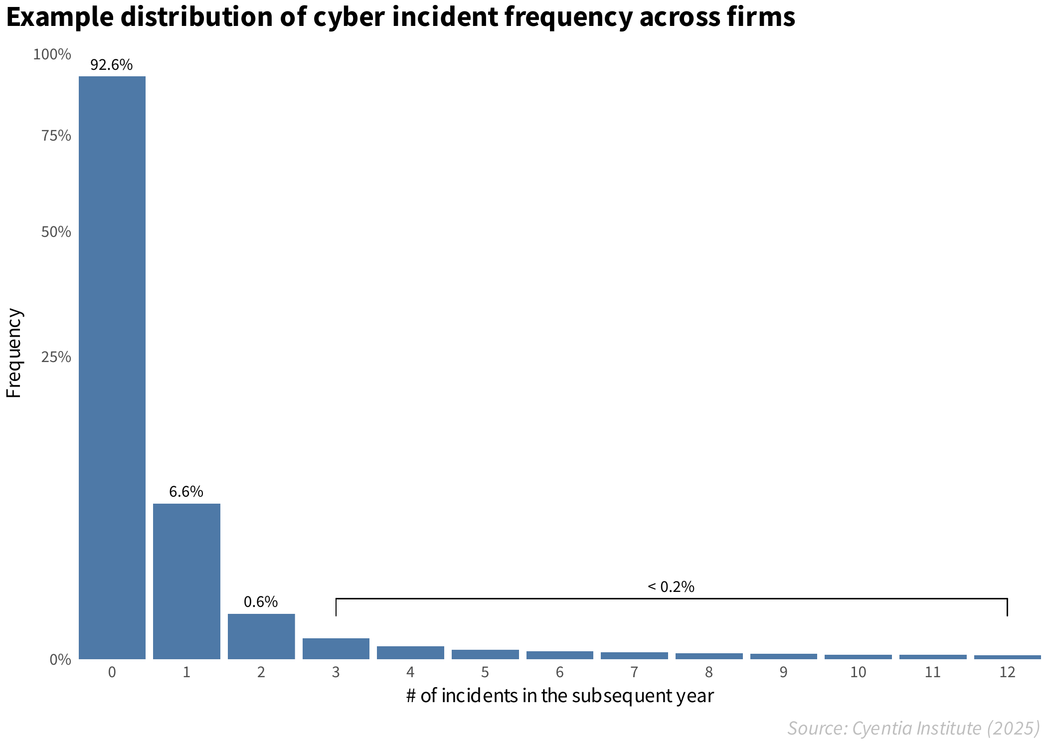 IRIS incident frequency modeling improvements - Cyentia Institute