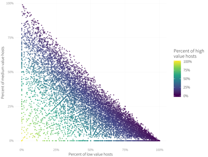 Ternary plots for visualizing (some types of) 3D data - Cyentia Institute