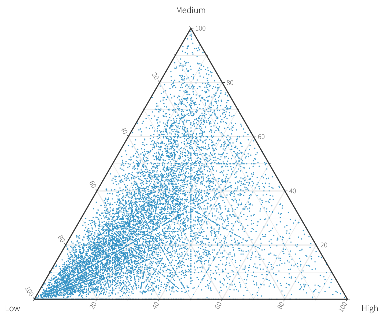 Ternary plots for visualizing (some types of) 3D data - Cyentia Institute
