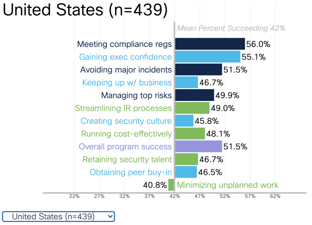Finally - A Properly Sampled Security Survey | Cyentia Institute
